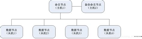 Hadoop大数据分析实验(一)——hdfs基本操作大数据分析技术上机实验报告 Csdn博客 Hadoop大数据分析实验(一)——hdfs基本操作大数据分析技术上机实验报告 Csdn博客