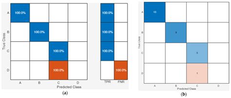 Fault Detection In Power Transformers Using Frequency Response Analysis And Machine Learning Models