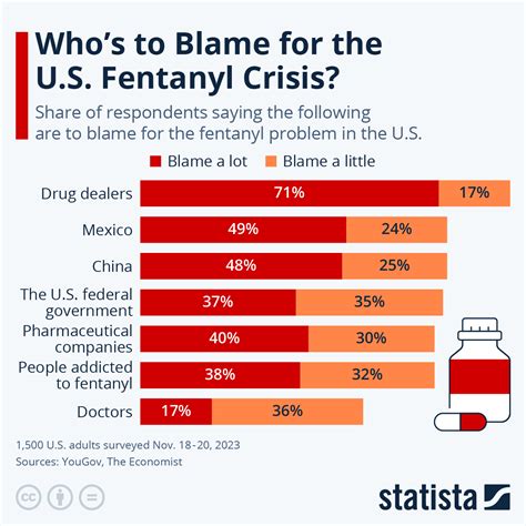 Chart Whos To Blame For The U S Fentanyl Crisis Statista