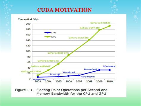 Ppt Parallel Event Driven Simulation Using Gpu Cuda Powerpoint Presentation Id1704619