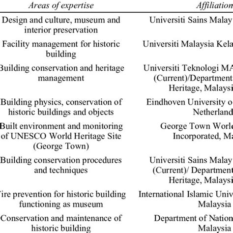Participants Involved In The Validation Processes Download Scientific Diagram
