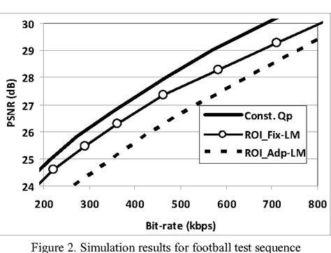 Figure 2 From Lagrange Multiplier Selection For Video Coding With