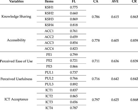 Convergent Validity Assessment Download Scientific Diagram