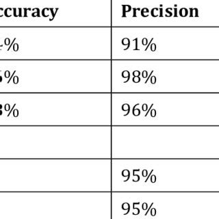 Accuracy Precision Recall F1 Score And Support Download Scientific Diagram