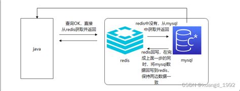 【redis】redis缓存双写一致性之更新策略双写策略 Csdn博客
