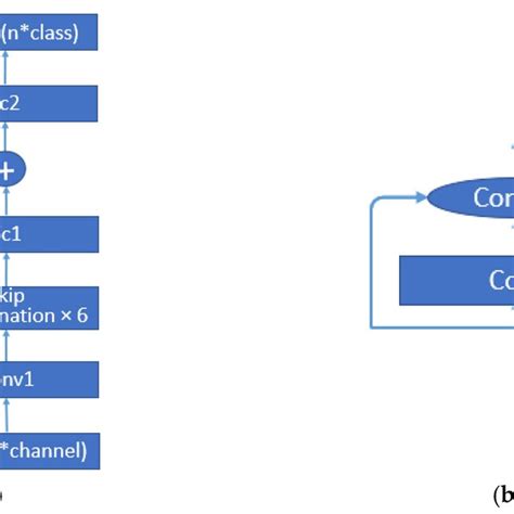 The Architecture Of The 1dcnn “conv1” In A Is A Convolution Layer Download Scientific