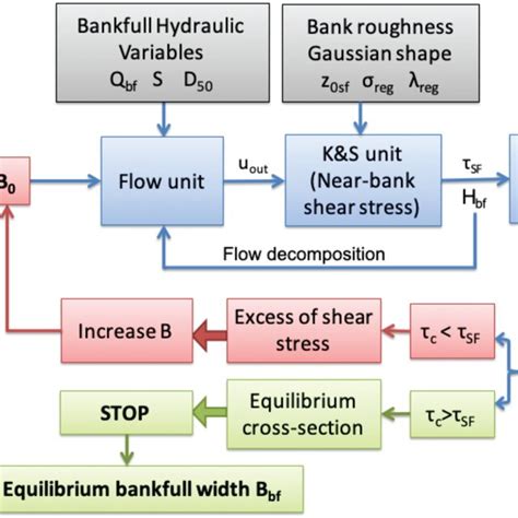 Overall Structure Of The Csem Model And Iterative Procedure Used To Download Scientific Diagram