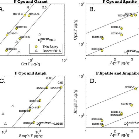 Inter Mineral Cl Partitioning Between A Phengite And Apatite B Download Scientific Diagram