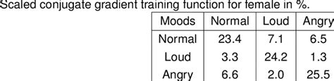 confusion matrix for mood recognition using mfcc delta features using