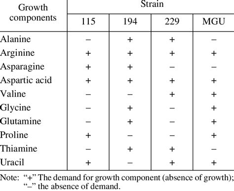 The Demand Of L Lactis Subsp Lactis Strains For Amino Acids