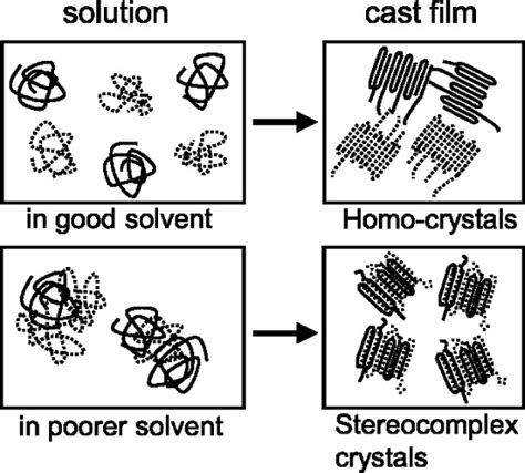 Stereocomplexation Of Solvent‐cast Polylactic Acid By Addition Of Non‐solvents Furuhashi