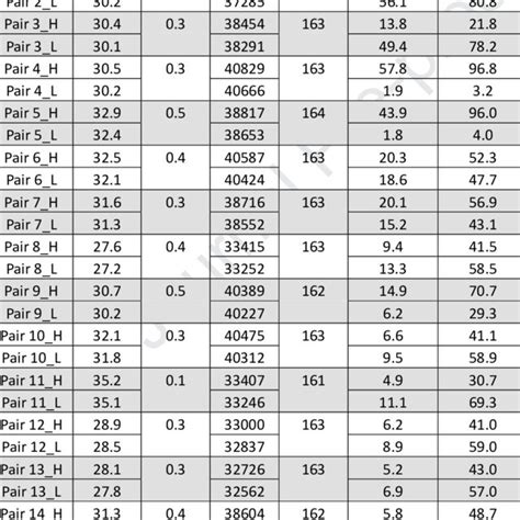 Retention Time And Mass Shifts For 21 Proteoform Pairs Identified From Download Scientific