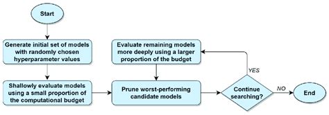 Hyperparameter Optimization Using The Early Stopping Method Download