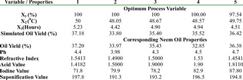 Optimum Process Variables Oil Yield And Physical Properties Of The