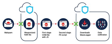 Cybersecurity Threat Spotlight Trojans Information Stealer Feature Complex Risks Cisco Umbrella