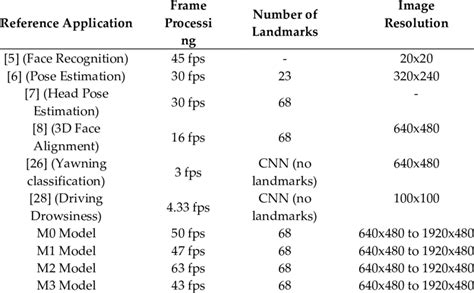 Comparison Of Frame Processing Speed With Referenced Approaches