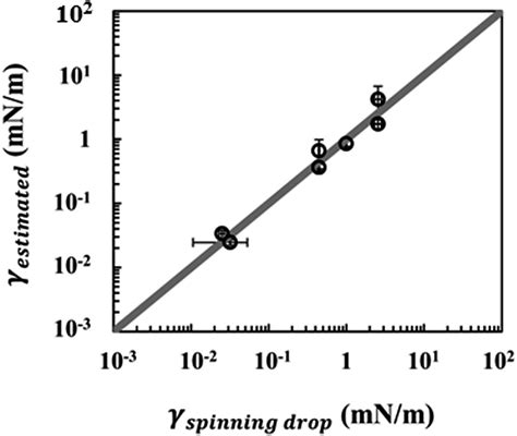 Loglog plot of γestimated against γspinning drop over a wide range of