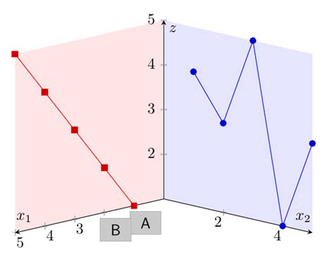 Plotting Two 2d Plots In A 3d Plot Using Pgfplots Tex Latex Stack