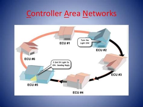 Can Networking An Overview Of Controller Area Network Share28s