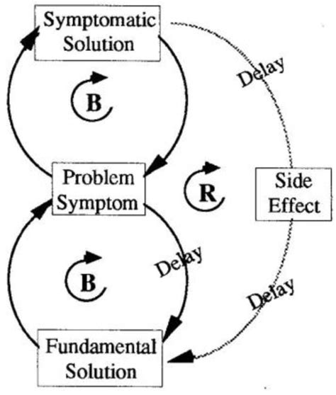 The Systems Thinker Shifting The Burden The Helen Keller Loops