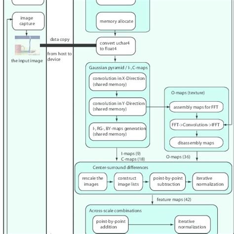 Data Flow Diagram For Gpu Implementation Of The Saliency Map