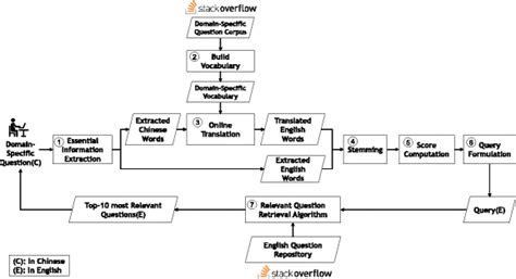The Framework Of Domain Specific Cross Language Question Retrieval