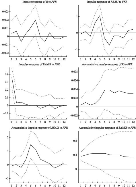 Impulse Response Of Chinas Domestic Economic And Financial Variables Download Scientific