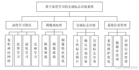 基于pythontensorflowdjango的交通标志识别系统 Csdn博客