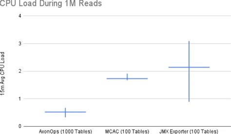 Monitoring Cassandra The Cost Of Collecting Metrics Axonops