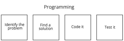 Computer Programming For Teachers In 4 Steps By Jorge Valenzuela