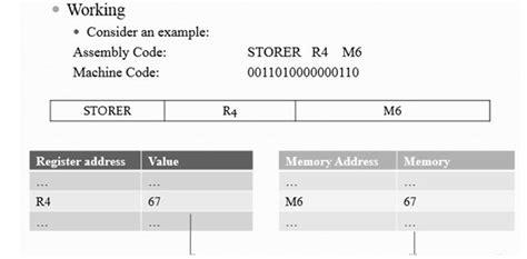Microprocessor And Assembly Language → Instruction Set Architecture