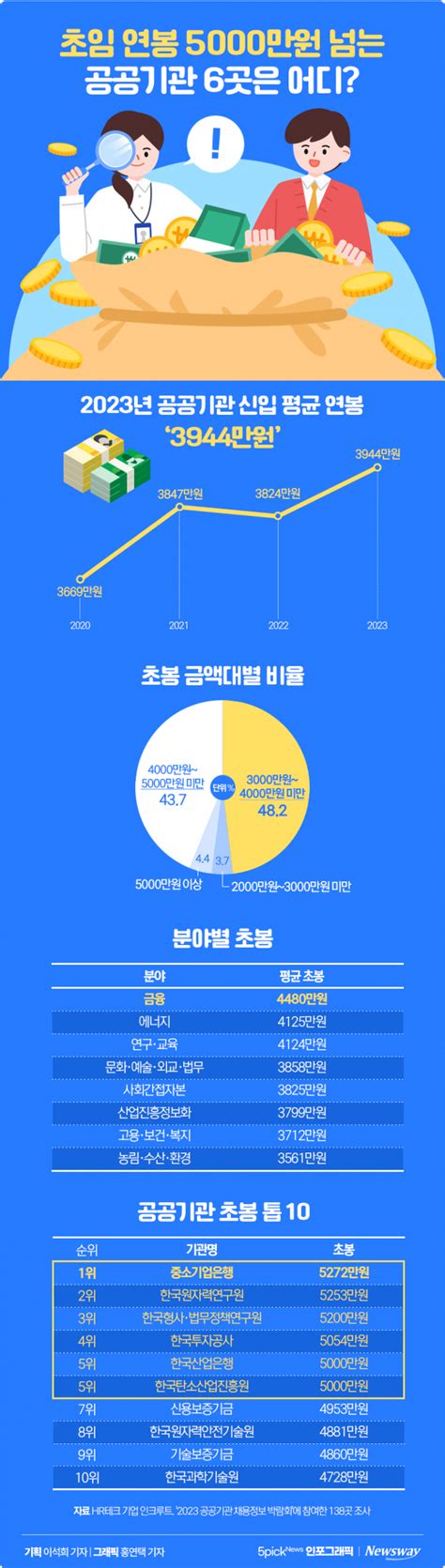 초임 연봉 5000만원 넘는 공공기관 6곳은 어디 뉴스웨이
