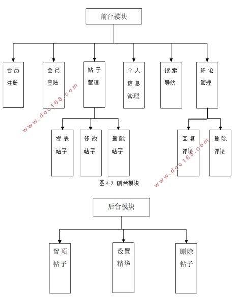 基于aspnet的校园论坛bbs社区的设计sqlserveraspnet毕业设计论文网