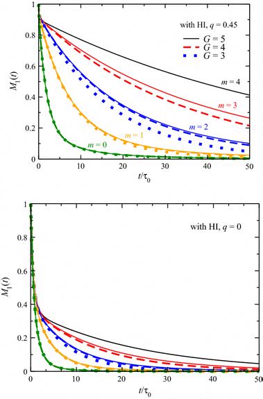 Top Temporal Autocorrelation Function Download Scientific Diagram