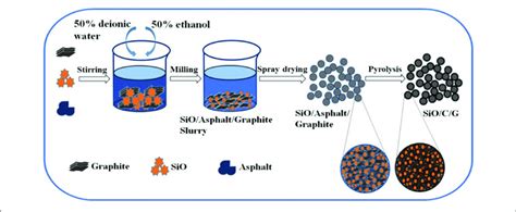 Scheme 1 Schematic Representation Of The Synthetic Process Of Sio C G Download Scientific