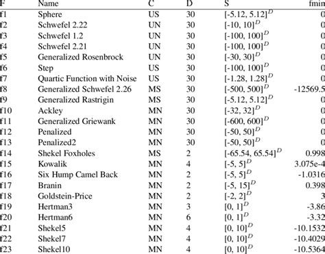 Benchmark Functions Used In Experiments Download Table