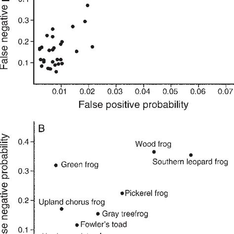PDF Experimental Investigation Of False Positive Errors In Auditory Species Occurrence Surveys