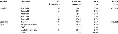 Error Frequency And Rate For Each Hospital And Specimen Type