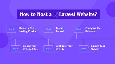How To Host A Laravel Website Web Hosting Blogs By Milesweb