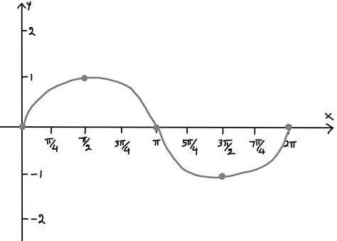 How To Sketch The Graph Of Sinusoidal Function