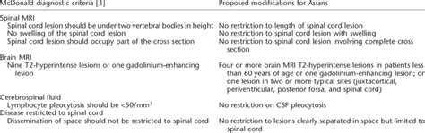 Proposed Modifications To Mcdonald Diagnostic Criteria For Asians With Download Table
