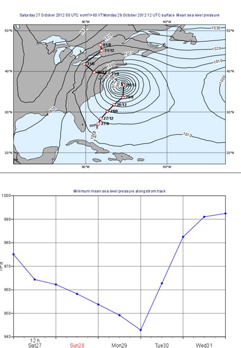 Case Study Plotting The Track Of Hurricane Sandy Metview Documentation