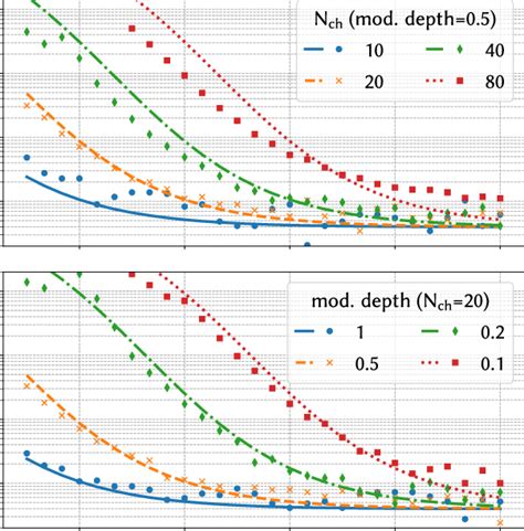 BER Performance As A Function Of ADC Resolution For Different Channel