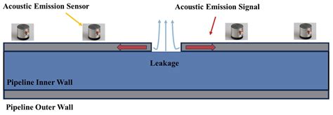 Overview Of Health Monitoring Technology For Long Distance Transportation Pipeline And Progress