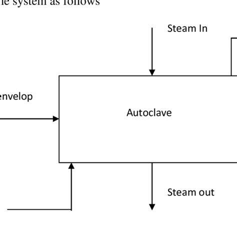 1 Material Flow Through The Equipment Download Scientific Diagram
