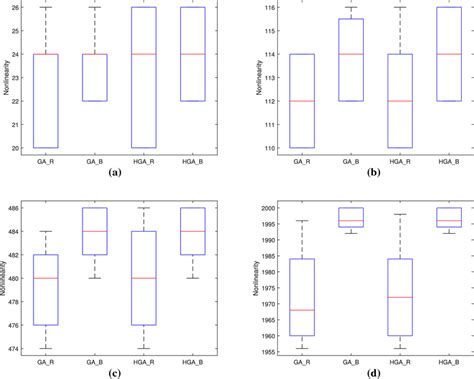 A Boolean Function With 6 Input Size B Boolean Function With 8 Input Download Scientific