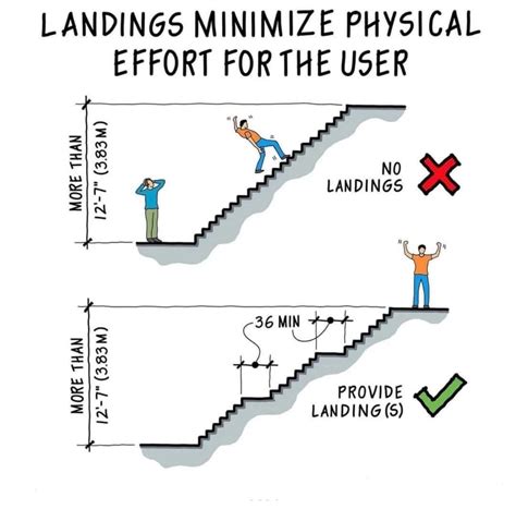 Importance Of A Landing In A Staircase Mohammed Ahmed