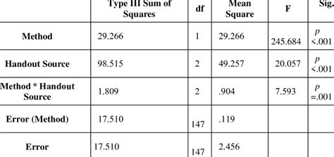 Summary Table Of The Two Way Anova Results Download Scientific Diagram