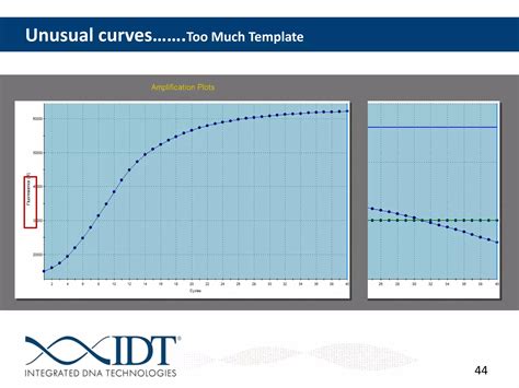 Troubleshooting Qpcr What Are My Amplification Curves Telling Me Pptx