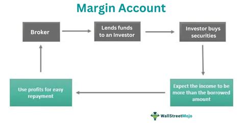 Margin Account What Is It Requirements Vs Cash Account